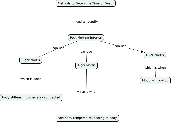 time of death cmap - what types of methods can be used to identify time of death?